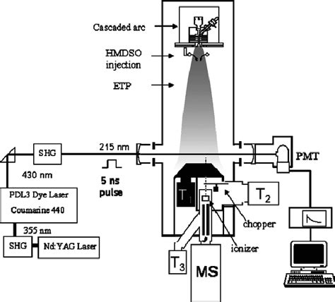 Expanding Thermal Plasma Setup Coupled To Tims And Crd Download Scientific Diagram