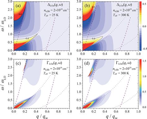 Phonon Self Energy Correction Ploe Q ω ≡Δloe−iΓloe 2 In A