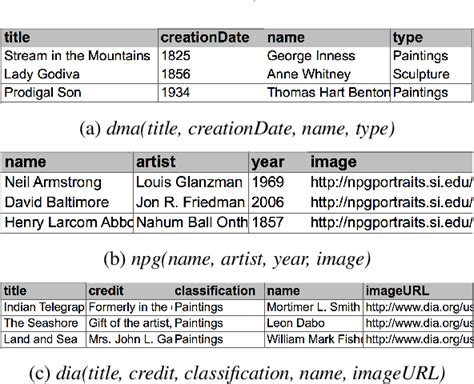 Figure 2 From Learning The Semantics Of Structured Data Sources