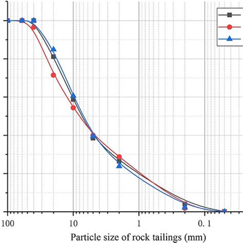 Grading Curve Of Surrounding Rock Tailings Of Broken Rock Download