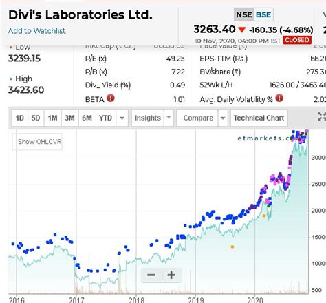 Is It Good To Buy Divis Labs Quora