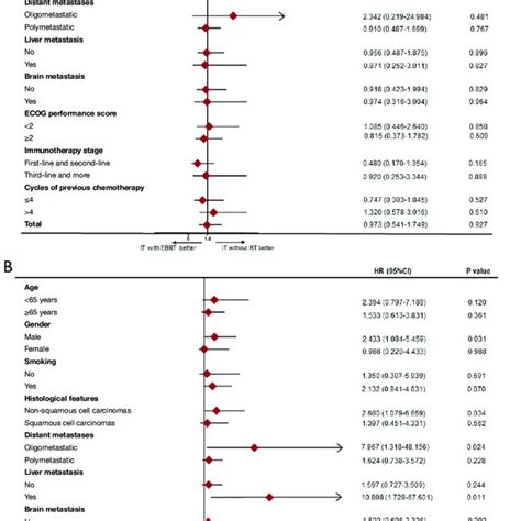 Exploratory Subgroup Analysis Of Associated Factors A Forest Plots