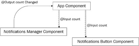 Figure 1 2 How Component Communication Works With Inputs And Outputs