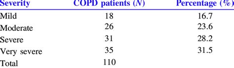 Severity Of Copd Evaluated By Spirometry And As Per Gold 2019 Guidelines Download Scientific