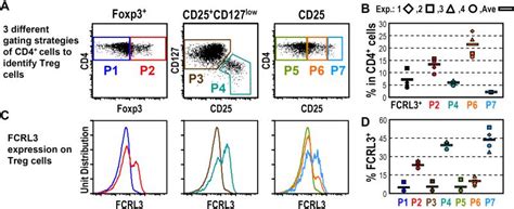 Cd127 Antibody Fitc 11 1278 42