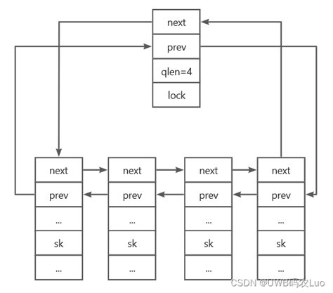 Linux Sk Buff Linux Skbuff Csdn