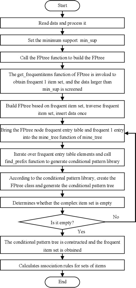 Figure 4 From Development Of E Commerce Recommendation System Based On Fp Growth Algorithm