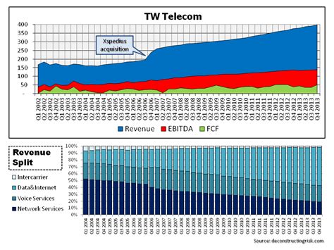 Evebitda Multiple Telecom Deconstructingrisk