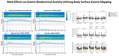 Meal Effects On Gastric Bioelectrical Activity Utilizing Body Surface Gastric Mapping In Healthy
