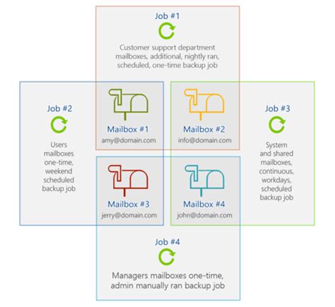 Understanding The Program Backup Model Codetwo Backup Users Manual