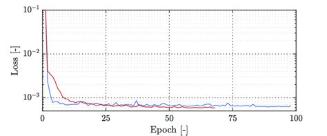 43 Losses In The Validation Dataset During Training Of The Model For Download Scientific
