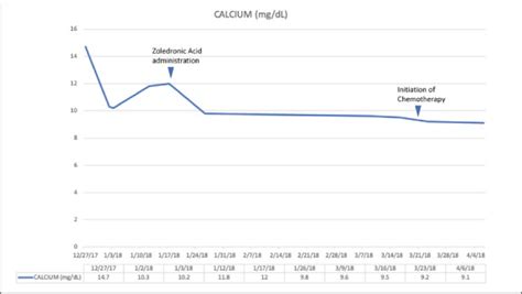 Bisphosphonates For The Treatment Of Calcitriol Induced Hypercalcemia Pmc