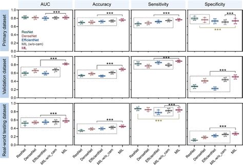 The Boxplots Of Diagnostic Metrics About Area Under The Curve AUC Download Scientific