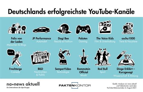 Analyse Welche Sind Deutschlands Erfolgreichste Youtube Kanäle