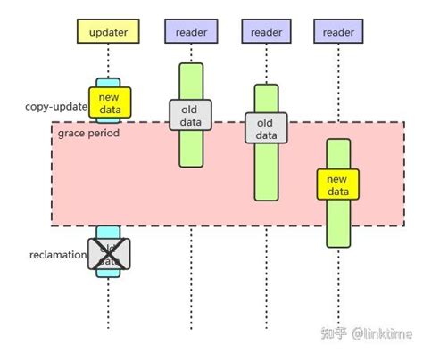 Linux内核同步机制 Rcu（1） 知乎
