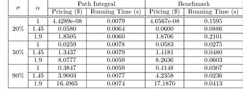 Table 1 From Computing The Cev Option Pricing Formula Using The Semiclassical Approximation Of