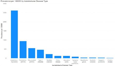 Illustrates The Prevalence Of Autoimmune Diseases Per 100000 Population