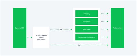 Understanding 3d Secure And 3d Secure 2 Adyen