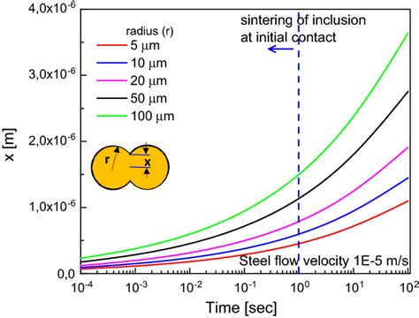 Effect Of Particle Radius On The Radius Of Neck Formed Between Al2O3
