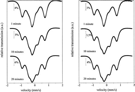 MöMö ssbauer austenite pattern obtained using a low velocity range for