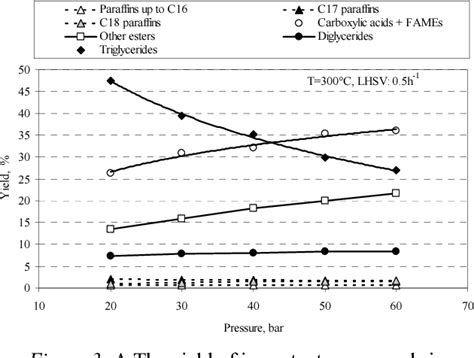 Figure 2 From Fuel Purpose Hydrotreating Of Vegetable Oil On Nimo γ