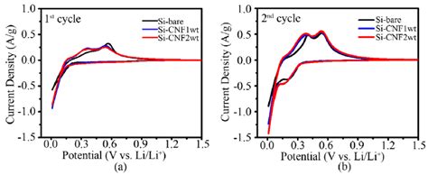 Cv Plot Of Si Bare Si Cnf Wt Si Cnf Wt At The Scan Rate Of Mv S
