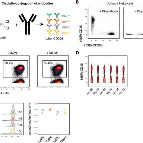 Cd298 And B2m Enable Robust Live Cell Barcoding Of Heterogeneous