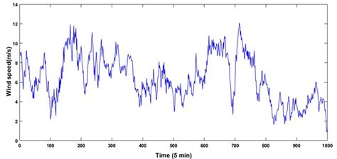 Original Wind Speed Time Series Download Scientific Diagram