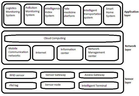 Security Framework Of Iot Proposed By Wen 5 Download Scientific