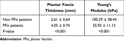 Ultrasound For The Diagnosis Of Plantar Fasciitis Ijgm