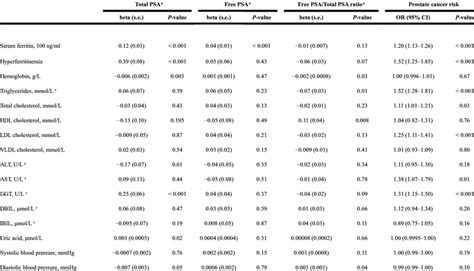 Association Between Various Serum Parameters And Serum Psa Values And