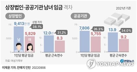 그래픽 상장법인·공공기관 남녀 임금 격차 연합뉴스
