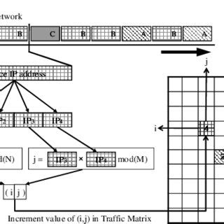 Constructing Traffic Matrix Download Scientific Diagram