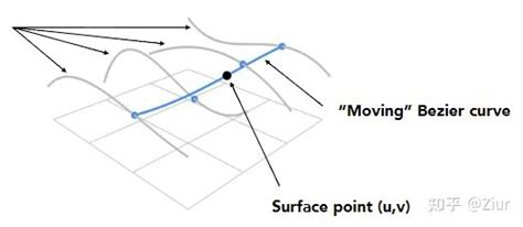 Games101笔记lec10~12几何 Geometry 知乎