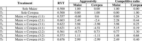 Indices As Observed In Various Treatment Combination Download