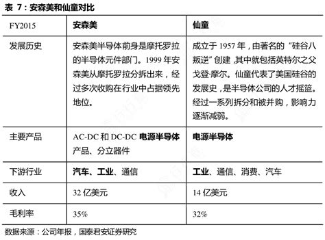 想请教下各位安森美和仙童对比是怎样的呢行行查行业研究数据库