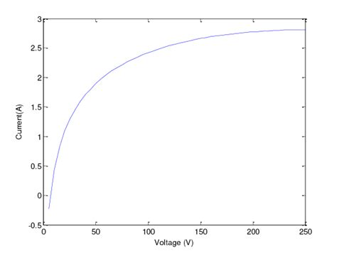 Current Vs Voltage Characteristics Curve For Logarithm Form Download Scientific Diagram