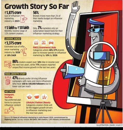 Dr Harsh Arora Phd On Linkedin An Industry Emerging With Strong