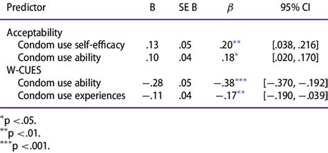 predictors of acceptability and women s condom use errors problems