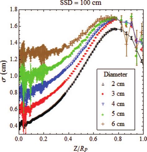 Plot Of σ R Z Versus Normalized Depth Z R P Of 15 Mev For Cutout