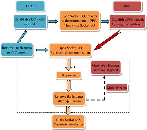 Procedures Of The Pfc Flac Coupled Simulation Download Scientific Diagram