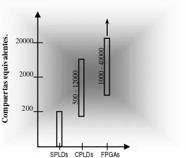 FPGA Arreglo De Compuertas Programables De Campo Field Programable Gate