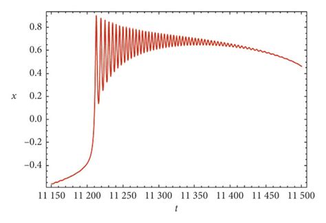 Symmetric Foldfold Bursting Oscillators For U104 And F02 A