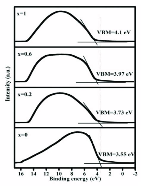 The Valence Band Spectra Of The 400°c Annealed Mzxno Samples