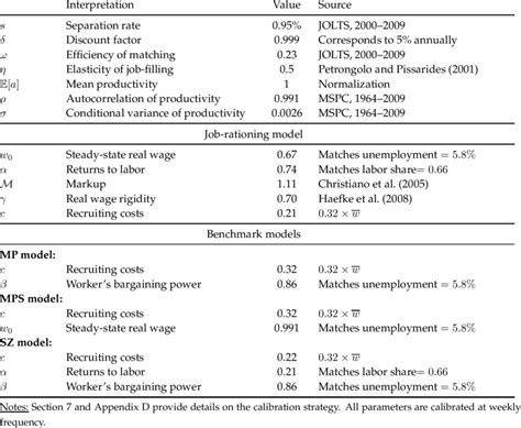 Parameter Values In Simulations Download Table
