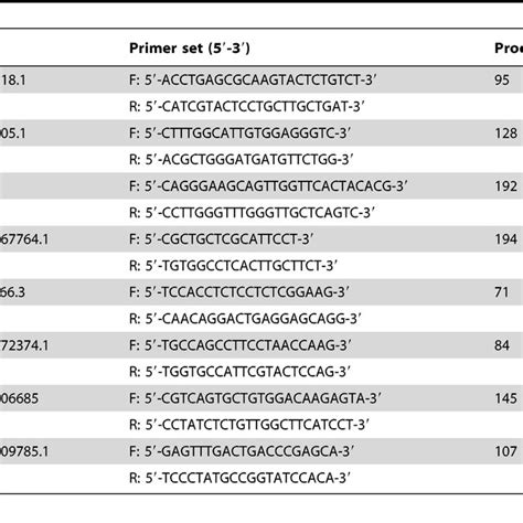 Information Of Target Genes And Primers Download Table