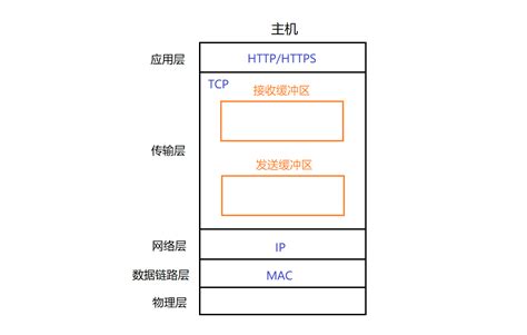 【网络编程】传输层——tcp协议 tcp协议输入输出缓冲区 csdn博客