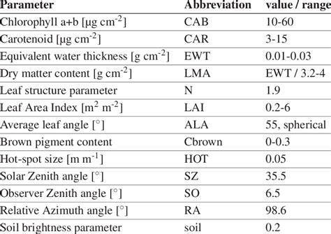 ranges or fixed values for each input parameter for the generation of