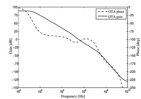 Open Loop Gain And Phase Of OTA Download Scientific Diagram