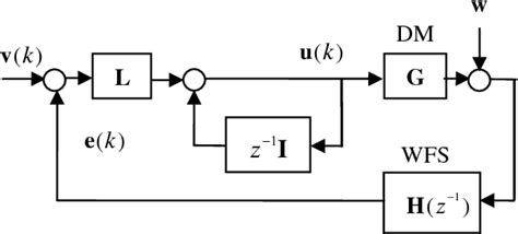 figure 2 from comparison of control algorithms for a mems based
